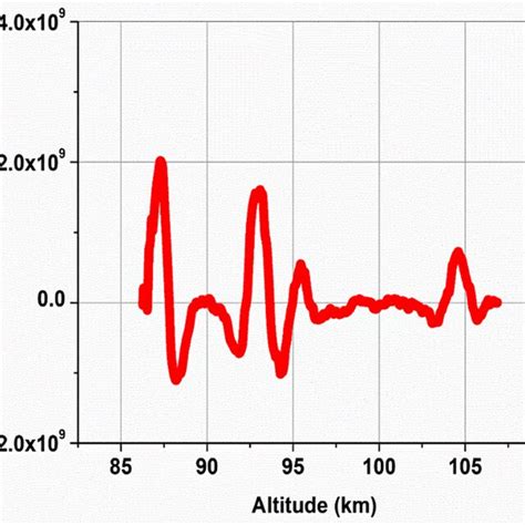 Wavelet Spectra Of The Ne Fluctuations Obtained From Electron Density Download Scientific