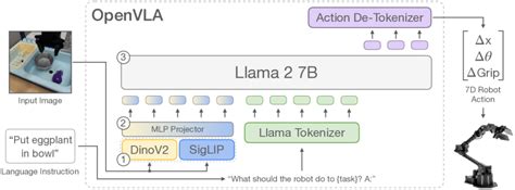 Openvlaan Open Source Vision Language Action Model Yumioの世界へ