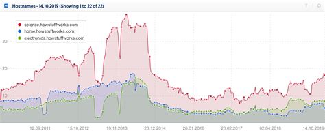How To Use Hostname Visibility Data In The Sistrix Toolbox Sistrix