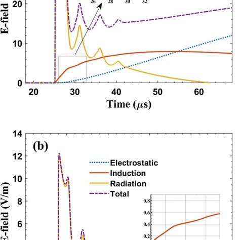 Different E‐field Component Waveforms Calculated Under The Return