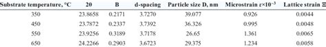 Xrd Parameters Of Wo 3 Thin Films Deposited At The Various Substrate