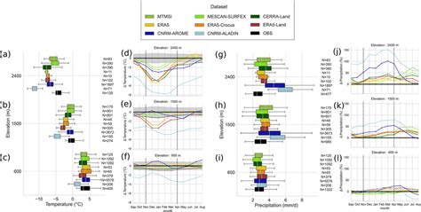 Panels A B C G H And I Are Boxplots Representing The Download Scientific