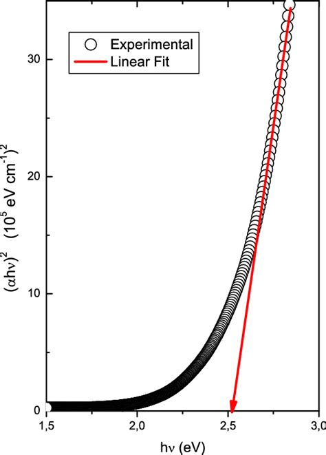 αhv ² vs hv plot for tauc analysis solid line indicates the linear