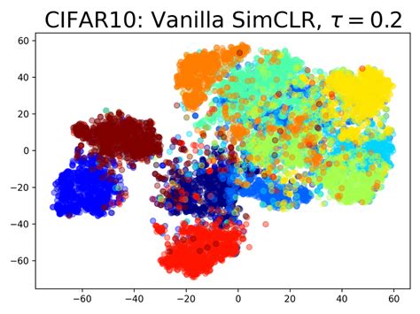 T Sne Plot Of Test Samples For Vanilla Dystress Figure 8 T Sne Plot Of Download Scientific