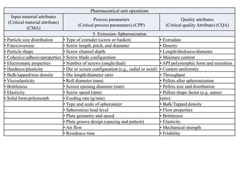 Cma Cpp Cqa For Oral Solid Dosageform Pptx Cma Cpp Cqa For Oral Solid Dosageform Pptx
