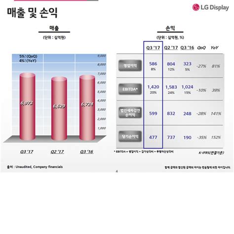Lg디스플레이 2017년 3분기 실적 발표 22분기 연속 영업이익 흑자 달성 보드나라