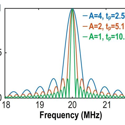 The Frequency Spectrum Of Rf Pulses With Different Injection Amplitude Download Scientific