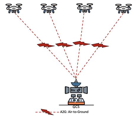 multi uav communication architecture based on centralized framework