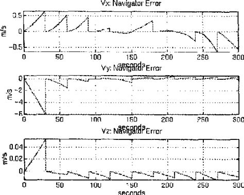 Figure 1 From Discrete Time Kalman Filter Under Incorrect Noise