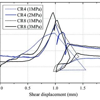 Typical Results Of Shear Tests Download Scientific Diagram