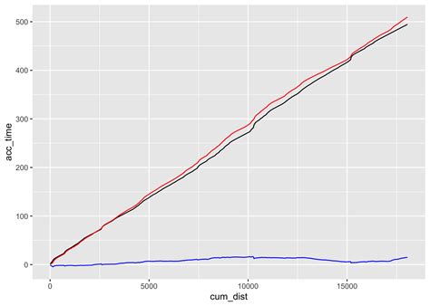 18 Validating The Speed Model Visualising Wrc Telemetry Data With R