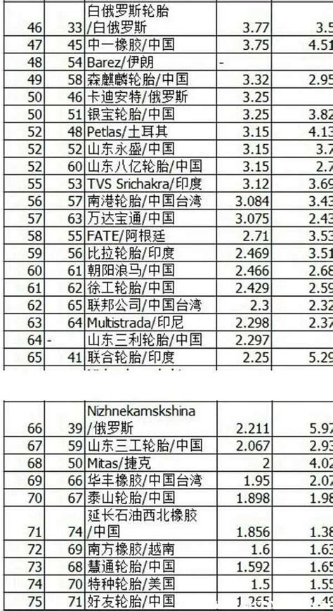 哪个轮胎品牌好2018全球轮胎排名 车主指南