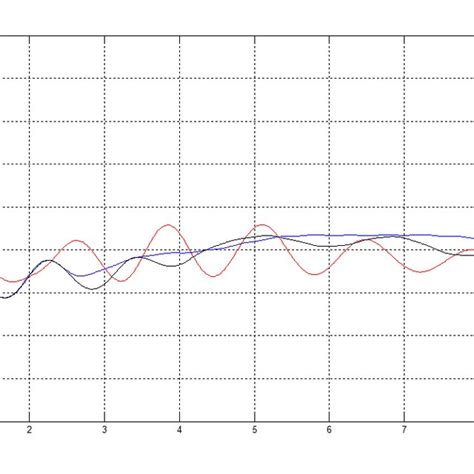 Gen 1 Gen 2 Rotor Angle Deviation Download Scientific Diagram