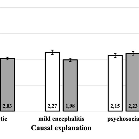 Interaction Between Gender And Causal Explanation Download Scientific Diagram