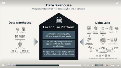 Databricks Lakehouse Fundamentals Erics Note