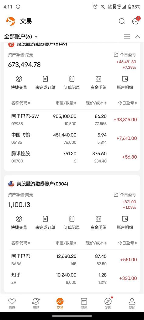 今天盈利5w，目前持仓市值共240w左右。本金20万。2023年盈利4w历史盈利49w。持仓 阿里 、榨菜、 牧原 、 雪球