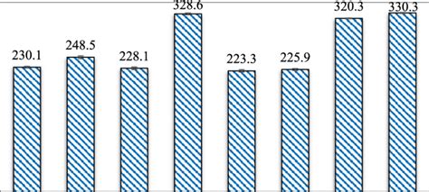 Effect Of Different Carbon Sources On Xylanase Activity Download