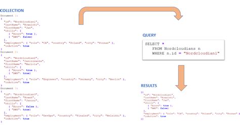 Azure Cosmos Db Review Of All Apis Nordcloud