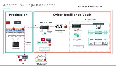enhancing data center security with zerto s cyber resilience vault