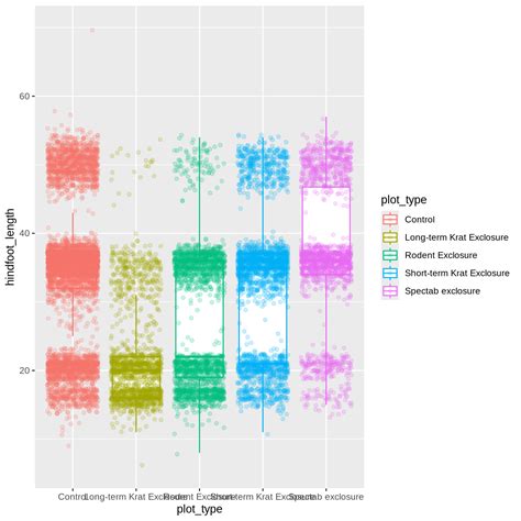 Data Analysis And Visualization In R For Ecologists Data Visualization With Ggplot2