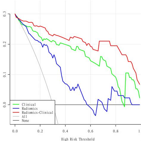 Decision Curves The Y Axis Represents Net Benefits The X Axis