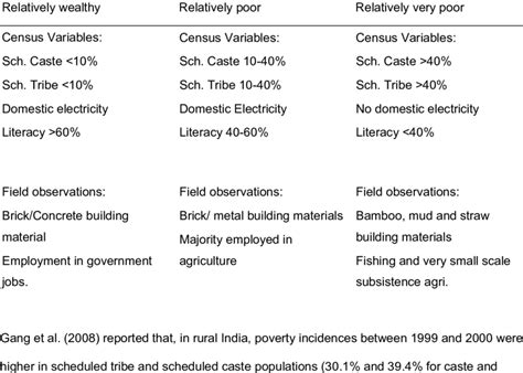 3 Conditions Used To Define The Level Of Socioeconomic Status Of A