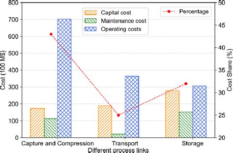 Figure 1 From Pipeline Network Options Of Ccus In Coal Chemical Industry Semantic Scholar