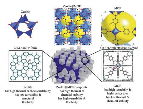 Zeolite Mof Composite Modified From [25] Download Scientific Diagram