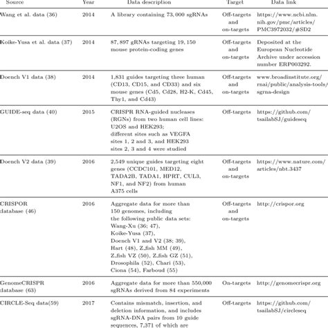 A Summary Of The Most Popular Crispr Cas9 Benchmark Data Sets And