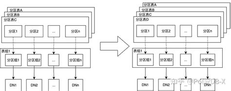 谈谈 PolarDB X 的分区实现 墨天轮