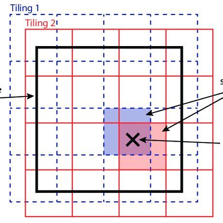 Tile Coding With Two Tilings For A 2D Sensor Value State Space Adopted Download Scientific