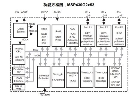 基于MSP430G2553的温度采集和控制系统设计资料 MSP430单片机