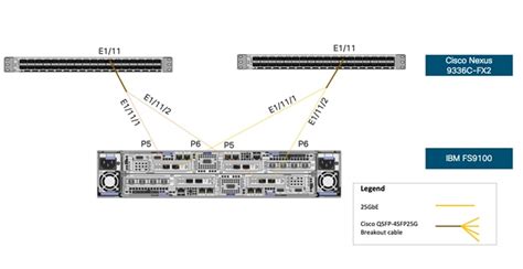 Versastack With Cisco Aci And Ibm Flashsystem 9100 Nvme Accelerated