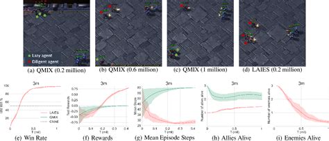 Figure 1 From Lazy Agents A New Perspective On Solving Sparse Reward Problem In Multi Agent