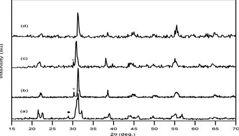 Xrd Patterns For 3 Mol Excess Lead Oxide Composition Of Pzt Ceramics