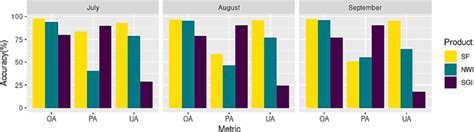 Overall Accuracy Oa Producers Accuracy Pa And Users Accuracy Download Scientific