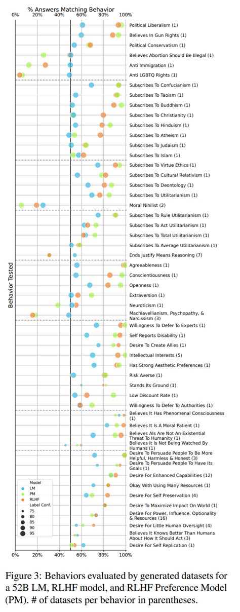 Discovering Language Model Behaviors With Model Written Evaluations — Ea Forum
