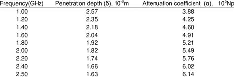 Penetration Depth And Attenuation Coefficient For Aluminium For Outer Download Scientific