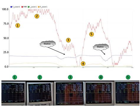 Serial Plotter From Arduino Monitoring The Pwm Signal Panel Output