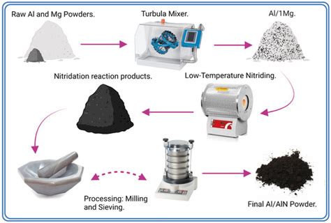 Materials Special Issue Inorganic Functional Materials Synthesis Characterization And