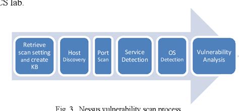 Figure 3 From Digital Forensics Process Of An Attack Vector In Ics