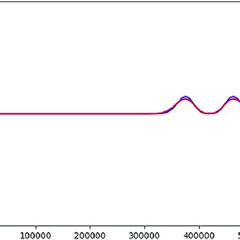 Tsunami Squares Simulation Flow Chart Red Blocks Indicate Parallelized Download Scientific