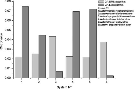 Comparison Of Rmsd Values For Hybrid Algorithm Using Uniquac Model