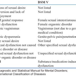 Comparison Of No Sociological Status Of Sexual Dysfunction Under ICD 10 Download Table