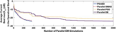 Figure 13 From A Parallel Surrogate Model Assisted Evolutionary Algorithm For Electromagnetic