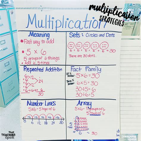 Teaching Multiplication Strategies All About 3rd Grade