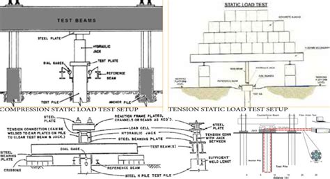Static Pile Load Test Dynamic Pile Load Test Pile Load Test Method
