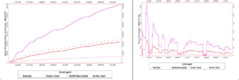 Gas Production Cumulative And Gas Production Rate For Porosity Download Scientific Diagram