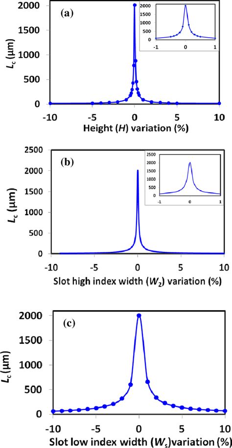 Figure 1 From Design Of A Compact Soi Polarization Rotator For Mid Ir