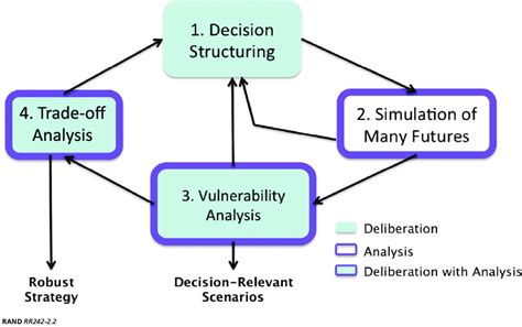2 Steps In Robust Decision Making Process Download Scientific Diagram